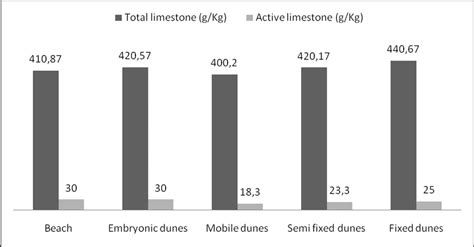 Rate Of Total Limestone And Active Limestone Average Value In The Download Scientific Diagram