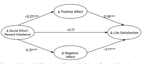 Mediator Model Of How Δ Social Effort Reward Imbalance Influences Δ
