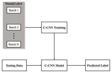 Remote Sensing Free Full Text Consolidated Convolutional Neural Network For Hyperspectral