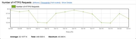 Reports And Analytics For Cdn Performance Amazon Cloudfront