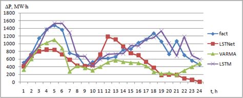 Graphs Of Electricity Imbalance Values Predicted Using Built Models