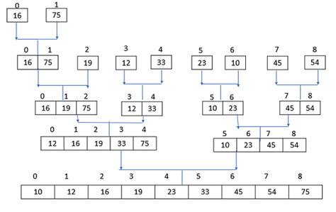 Sorting Algorithms Insertion Sort Selection Sort Quick Sort Merge
