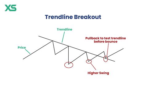 Breakout Trading Strategies And How To Trade Breakouts Xs