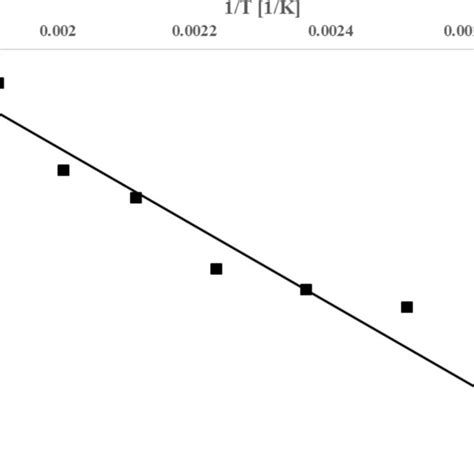 Arrhenius Plot On The Generated Diffusion Coefficient Values Download