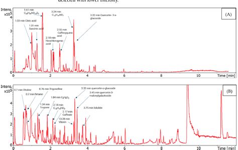 Figure 1 From Phytochemical Profiling By Uhplcq Tofms And Chemopreventive Effect Of Aqueous