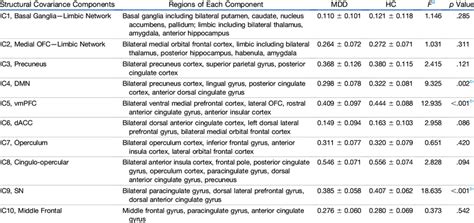 Structural Covariance Network Differences Between Patients With Mdd And