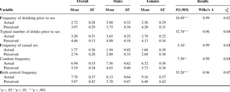 Estimated Marginal Means And Standard Errors Download Table
