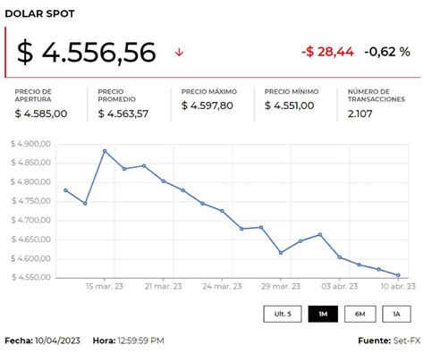 El Dólar Cierra De Nuevo Con Tendencia A La Baja Y Toca Mínimos