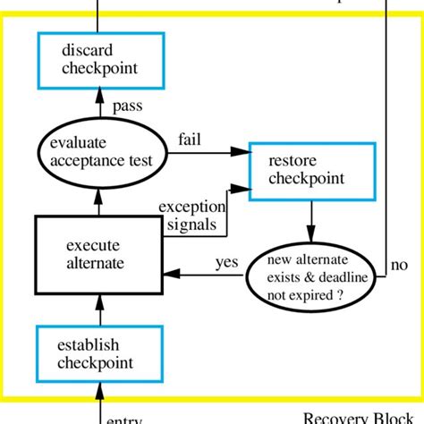 3 Operation Of The Recovery Block Download Scientific Diagram