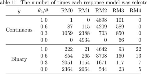 Table 1 From Identification Enhanced Generalised Linear Model Estimation With Nonignorable