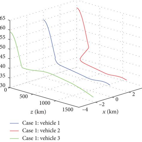 Three Dimensional Trajectory In Case 1 Download Scientific Diagram