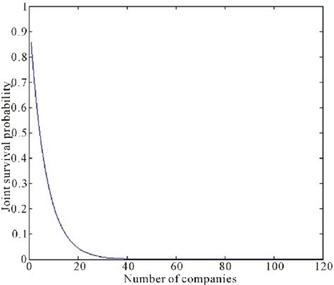 Joint Survival Probability Download Scientific Diagram