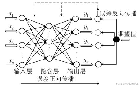 深度学习神经网络入门案例详细解析 鸢尾花案例神经网络 深度学习 实例 Csdn博客
