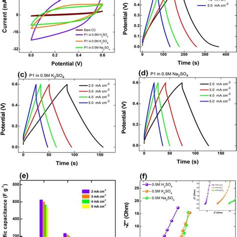 A Symmetric Or Asymmetric Solid State Supercapacitor B Cv Curves Of