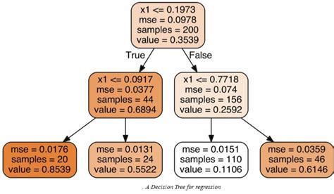 Regression Trees
