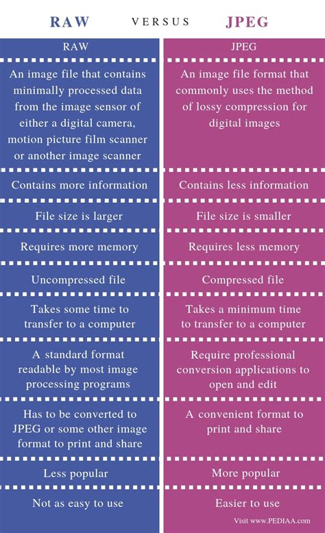 What Is The Difference Between Raw And Jpeg Pediaacom