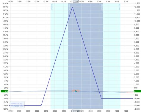 Using Implied Volatility For Option Adjustments