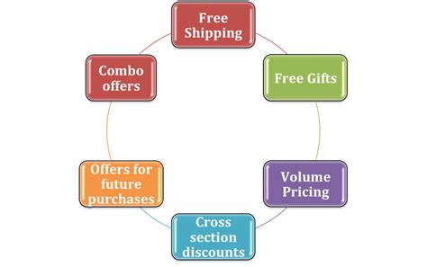 Effective Tactics To Encourage Multi Item Orders