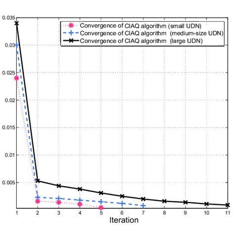 The Effects Of Different Algorithm Iterative Times T On The Algorithm