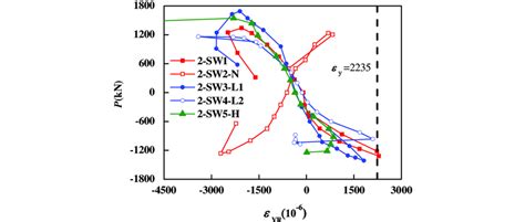 Load Strain Skeleton Curves Of The Outermost Longitudinal Reinforcements Download Scientific