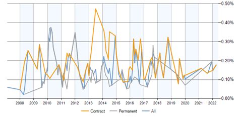 Sharepoint Analyst Contracts In The South West Contractor Rates