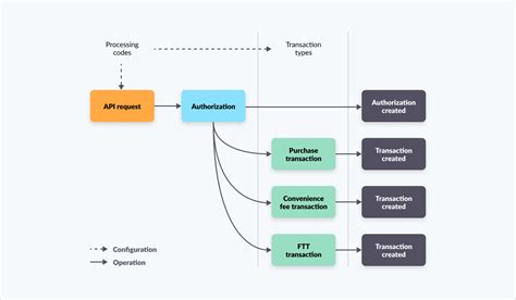 Transaction Types