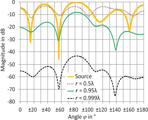 figure 4 from calculating radiation from arbitrarily shaped aperture