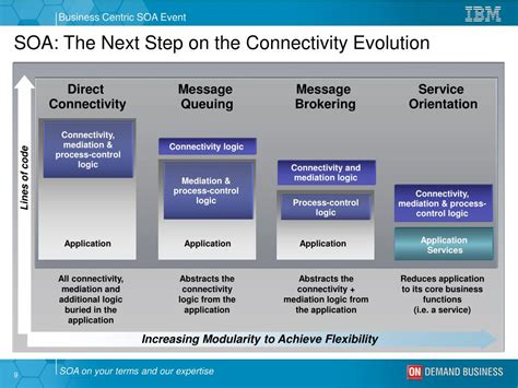 Ppt Soa In An Enterprise Architecture Powerpoint Presentation Free