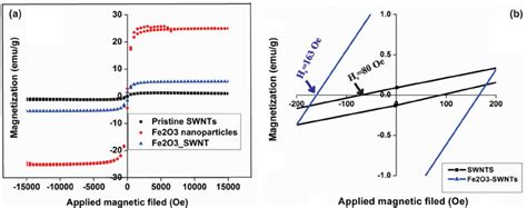 A Magnetization M Versus Applied Magnetic Field H For Pristine Download Scientific