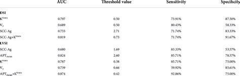 Diagnostic Performances Of Significant Parameters For Predicting Lvsi