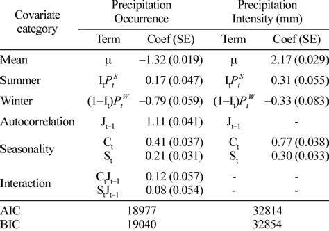 Estimated Coefficients Coef And Standard Errors Se For All Download Scientific Diagram