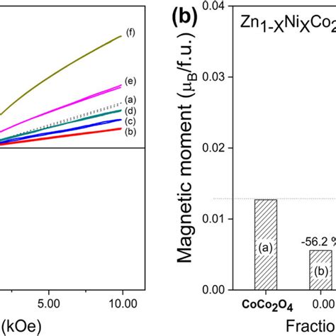 A Experimental Magnetic Moment Per Formula Unit In μ Bfu Of All