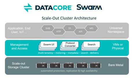 Datacore Software Neemt Caringo Over En Voegt Object Storage Toe Aan Zijn Software Defined
