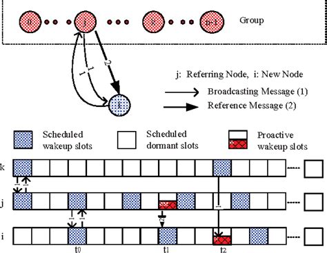 Figure 1 From Group Based Neighbor Discovery In Low Duty Cycle Mobile