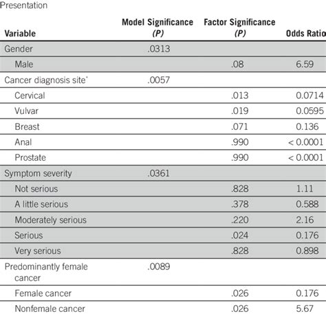 Logistic Regression Analysis For Variables Predicting Advanced Stage Of Download Scientific