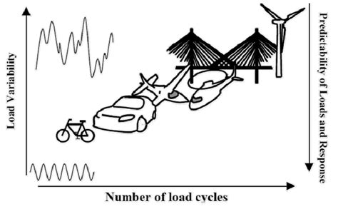 1 The Severity Of Fatigue In Structural Components Depends On I Load Download Scientific