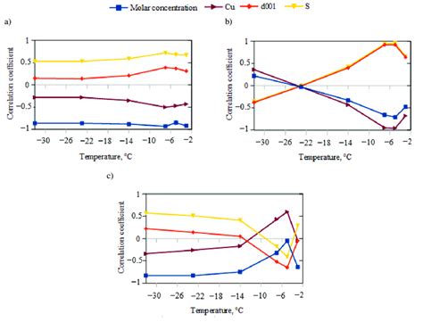 Correlation Coefficient Between Unfrozen Water Content Determined Using Download Scientific