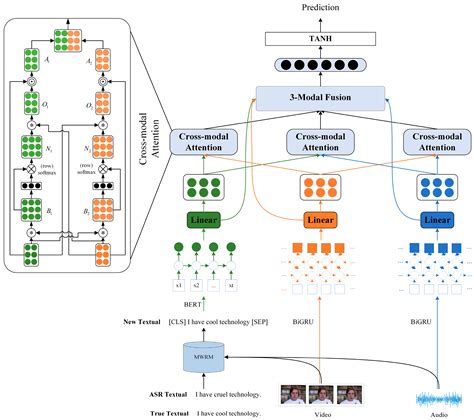 Electronics Free Full Text Multimodal Sentiment Analysis In Realistic Environments Based On