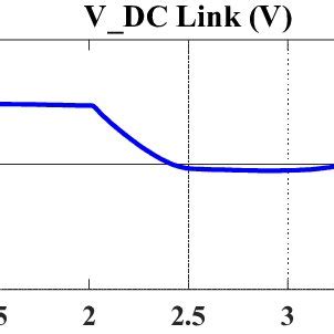 PWM Phase Shift During Disturbance With Conventional Control Vs Download Scientific Diagram