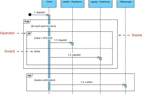 Sequence Diagram Loop Example Sequence Diagram With Fragment