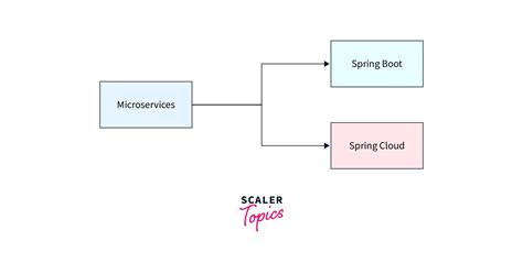 What Does A Java Backend Developer Do Scaler Topics