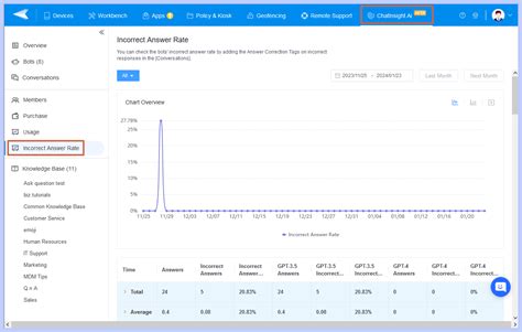 Use Incorrect Answer Rate To Enhance Your Chatbot