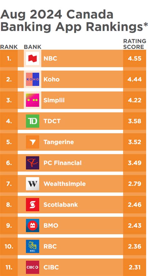 Canada Banking Apps Rankings Tables Touchpoint Group