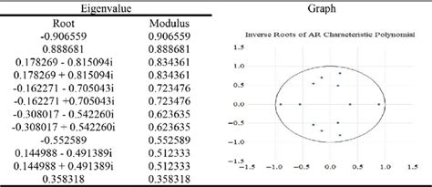Eigenvalue Stability Condition Download Scientific Diagram