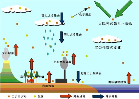 雲とエアロゾル