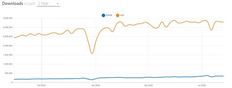 Is Rust Ready For Web Front End