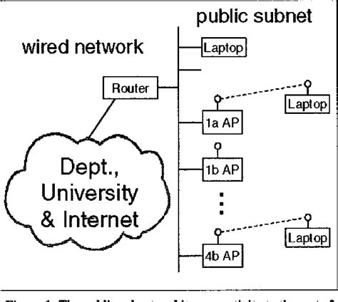 Figure 1 From Analysis Of A Local Area Wireless Network Semantic Scholar