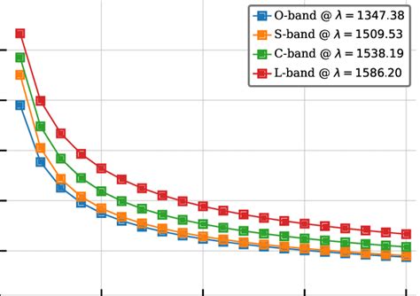 3 Db Bandwidth Reduction In Function Of The Number Of Traversed Wss