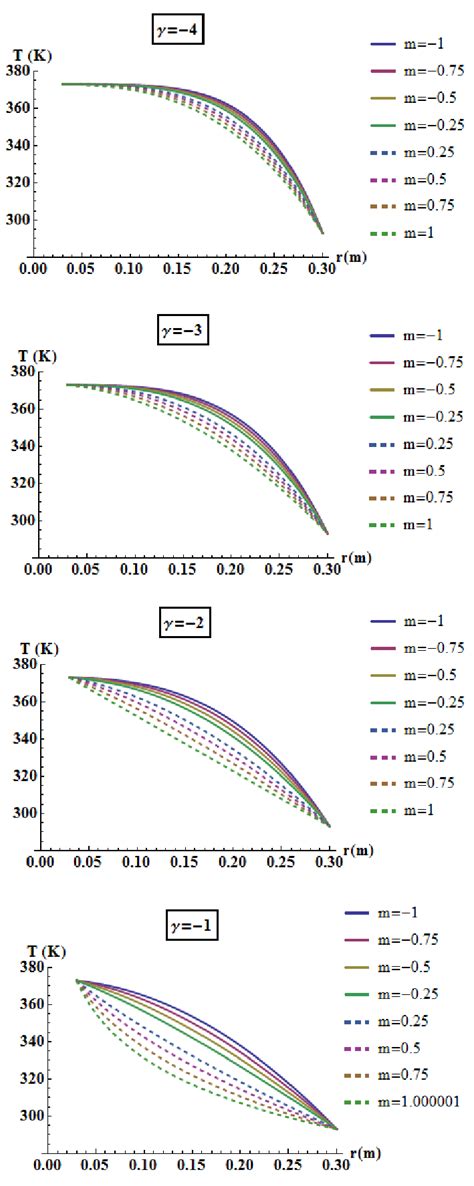 Temperature Variation Along The Radial Coordinate With Profile