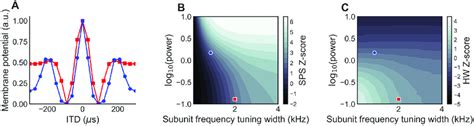 Similar Responses From Different Models A Itd Tuning Curves For Two